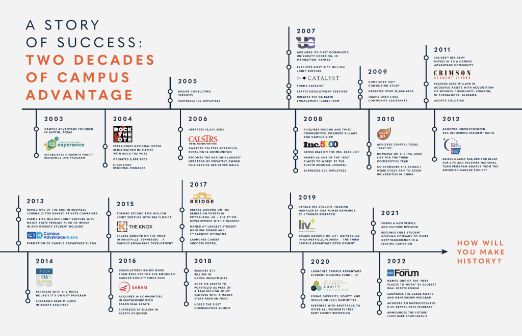 CAMPUS ADVOCATE 20 YEAR EDITION - Campus Advantage